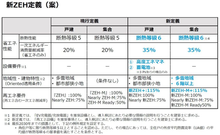 2027年からZEH基準が引き上げに！？住宅の省エネがさらに強化へ│住まいの情報館