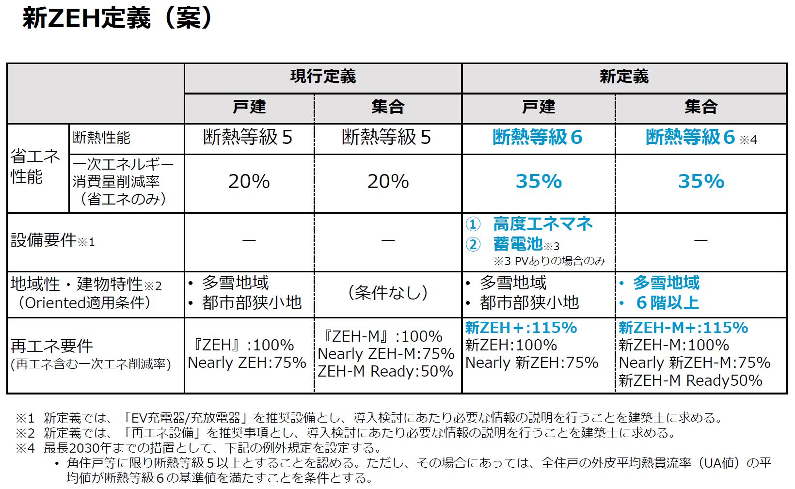 2027年からZEH基準が引き上げに！？住宅の省エネがさらに強化へ│住まいの情報館